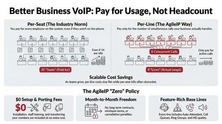 VoIP phone system cost in Canada | AgileIP